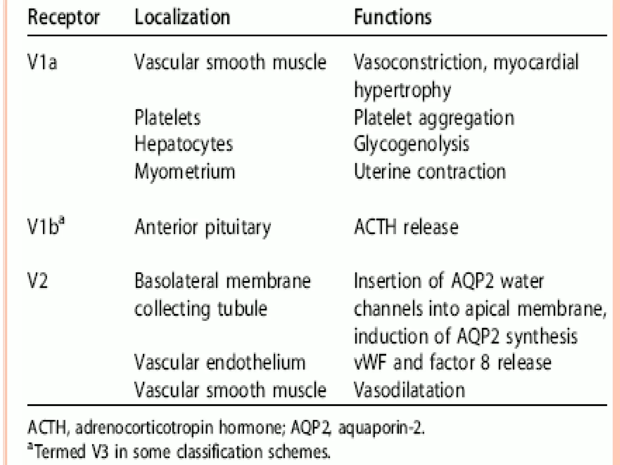 Vasopressin receptor antagonist and therapeutic potential | PPTX