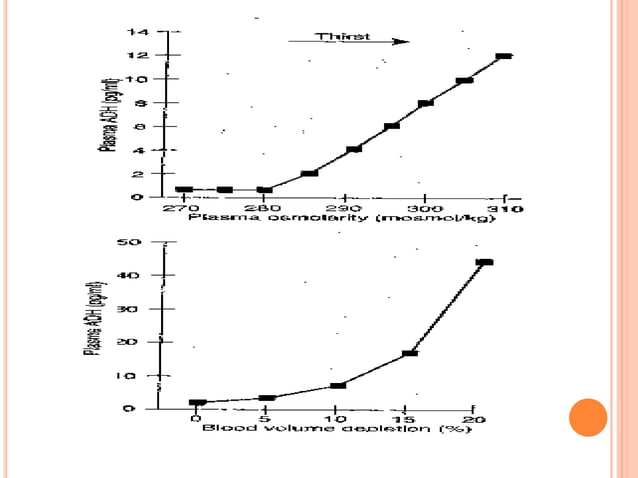 Vasopressin receptor antagonist and therapeutic potential | PPTX