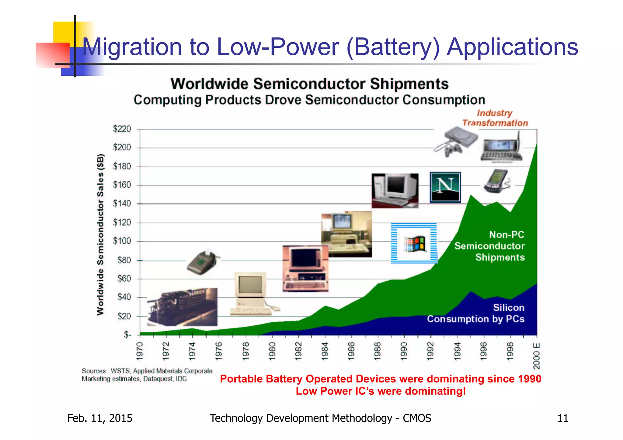 Technology Development Methodology – CMOS as a game-changer | PDF