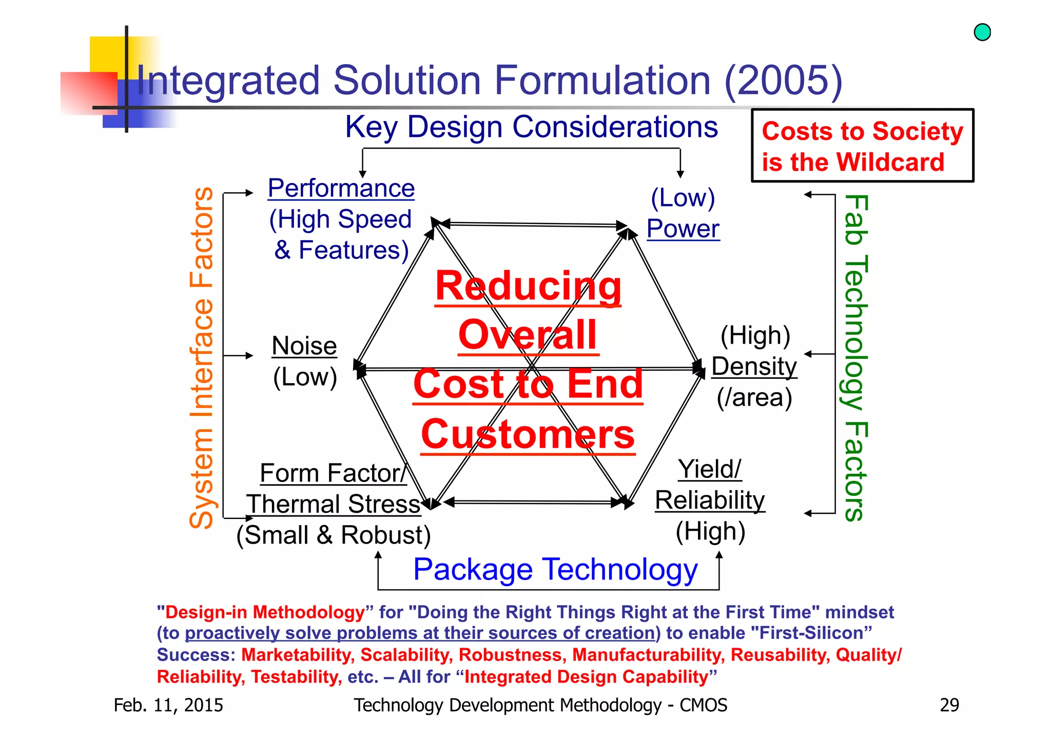 Technology Development Methodology – CMOS as a game-changer | PDF