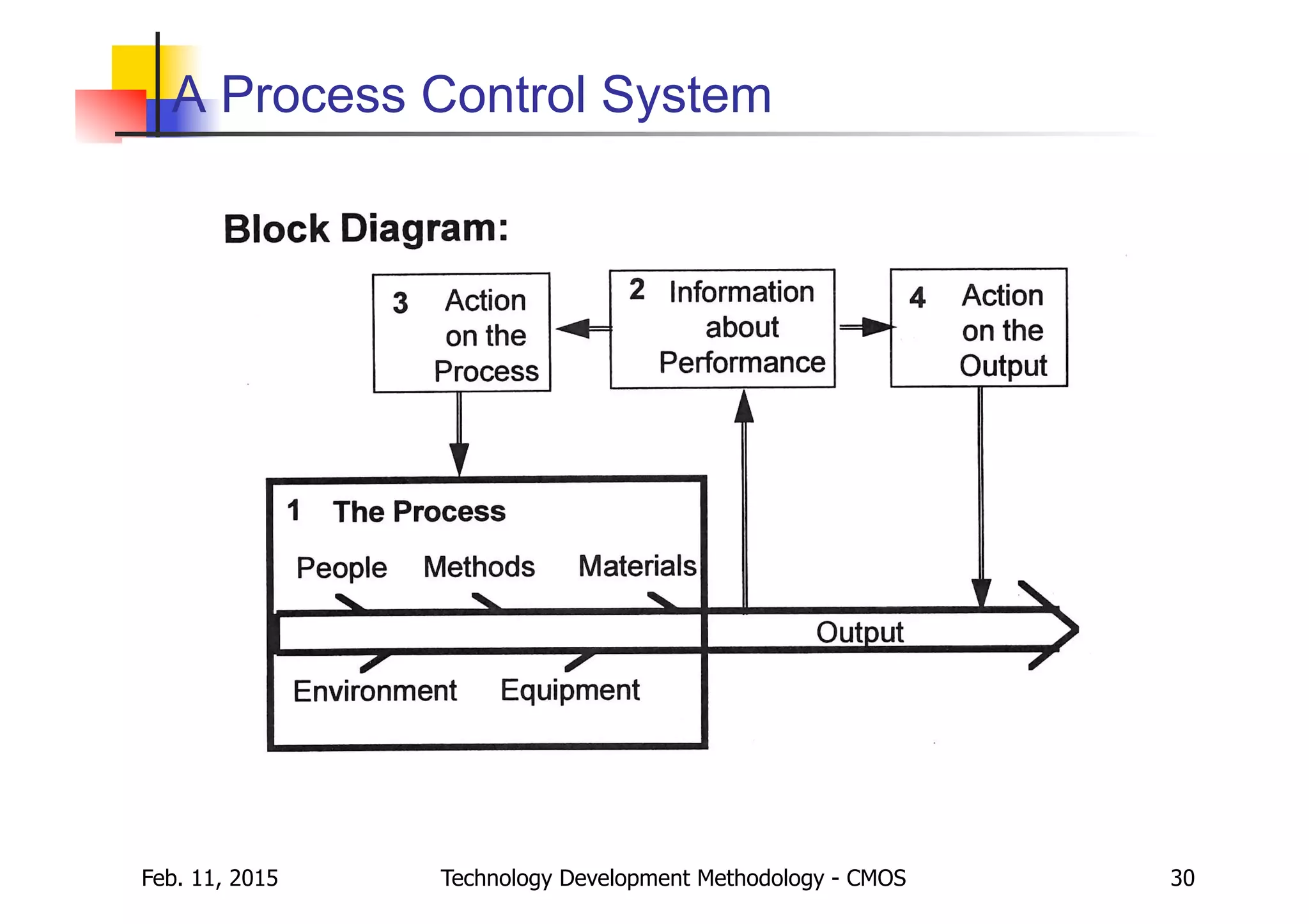 Technology Development Methodology – CMOS as a game-changer | PDF