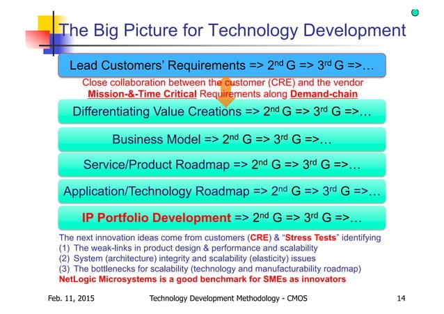 Technology Development Methodology – CMOS as a game-changer | PDF