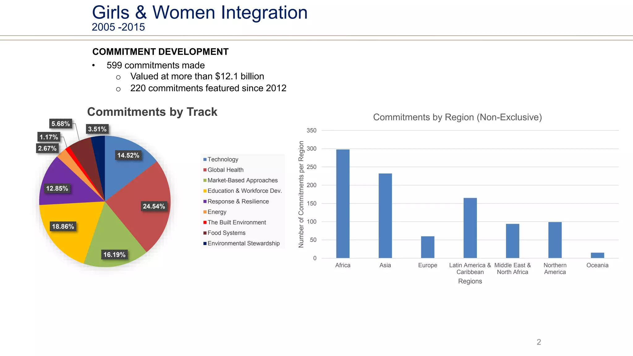 Commitments Slide (002) | PPT