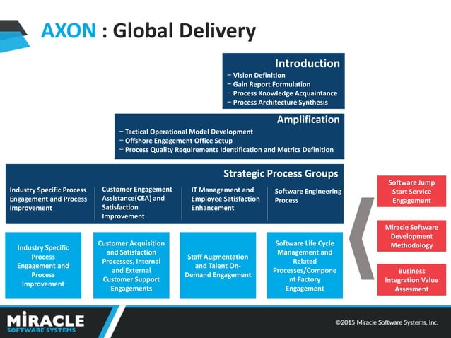 About Miracle Software Systems | PDF
