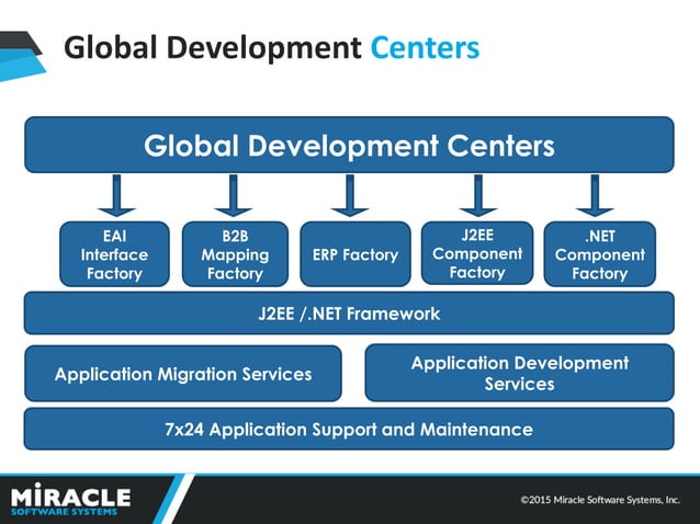 About Miracle Software Systems | PDF
