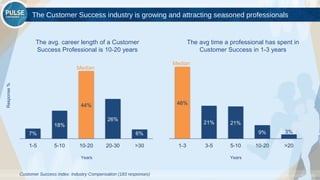 Compensation Planning: Developing a CSM Incentive Model | PPT