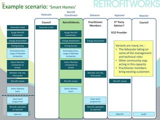 Retrofit works briefing to nhic 27022018 | PPTX