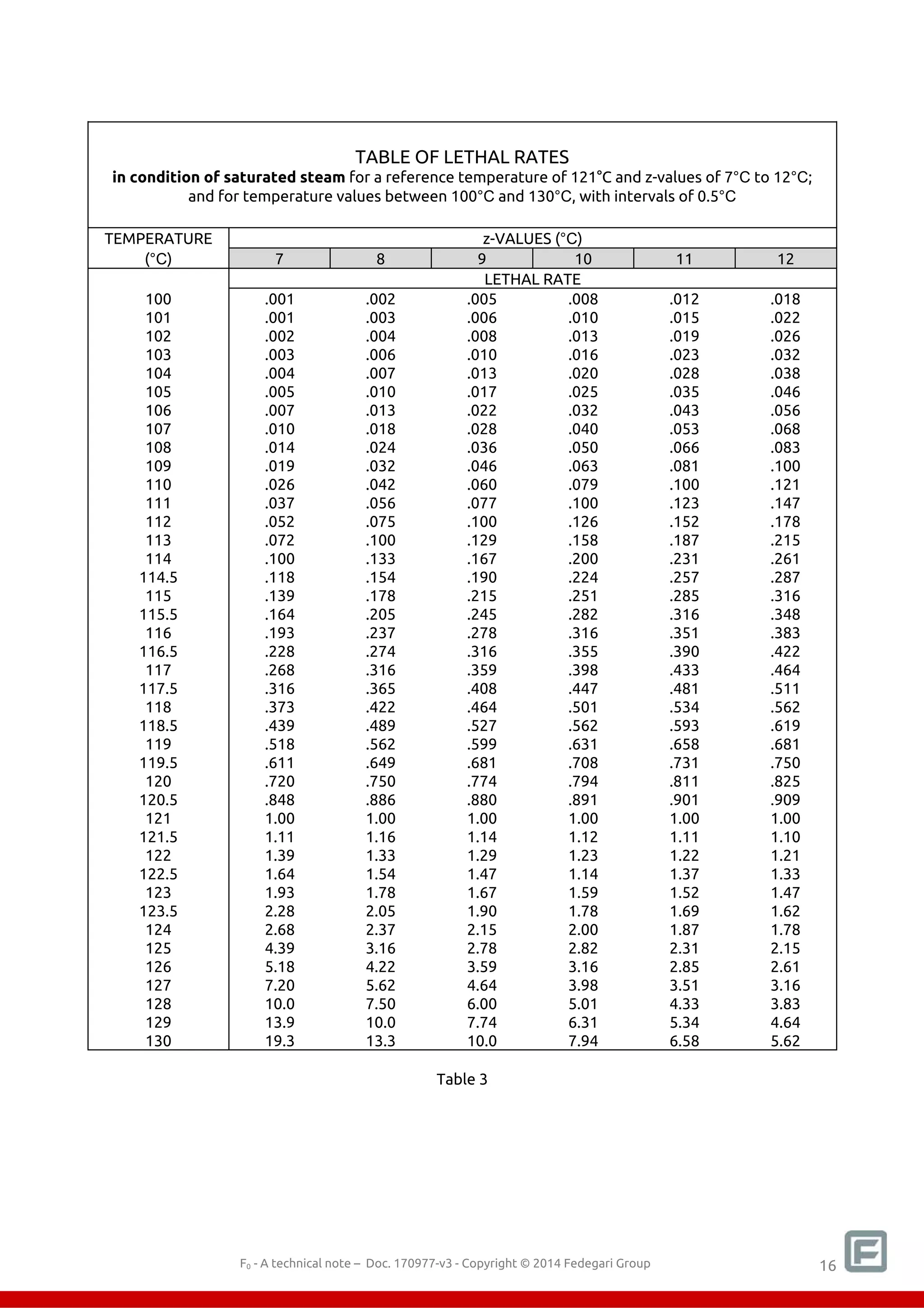 Sterilization: F0 - what it means - how to calculate it - how to use it ...