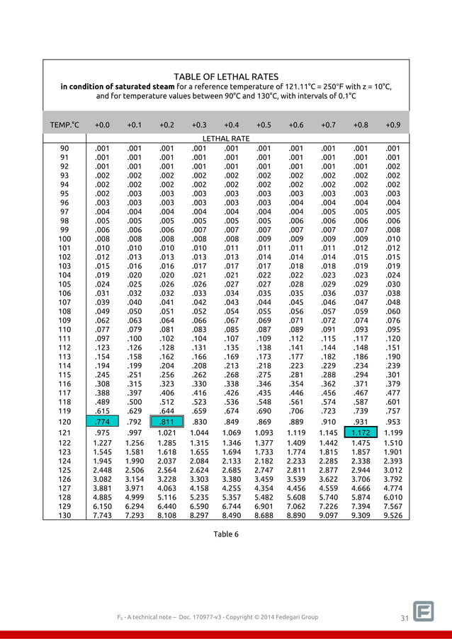 Sterilization: F0 - what it means - how to calculate it - how to use it ...
