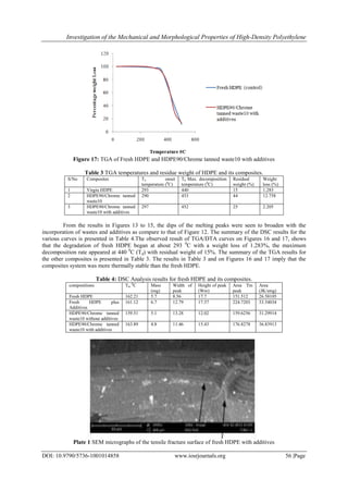 Investigation of the Mechanical and Morphological Properties of High ...