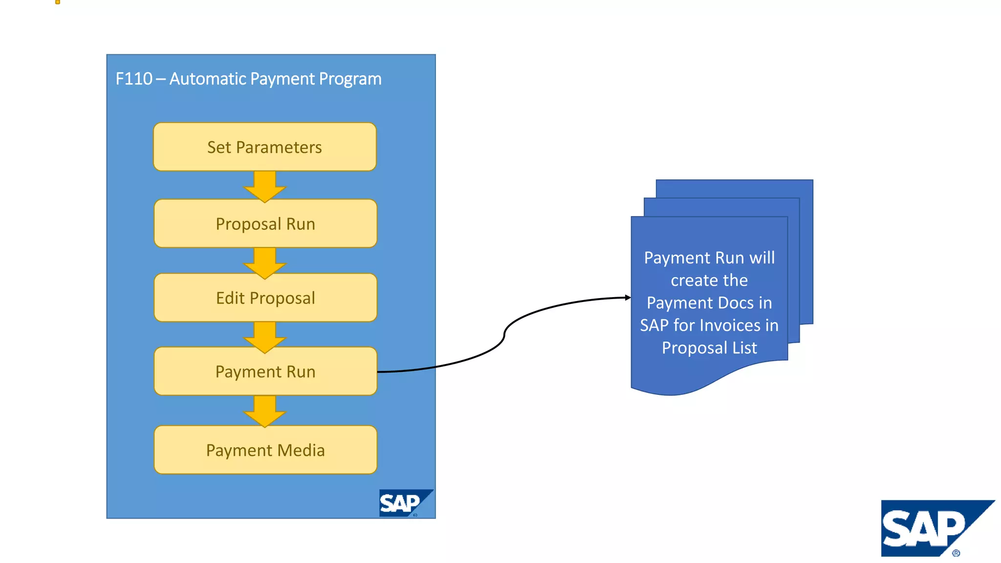 SAP Automatic Payment Program - F110 | PPTX