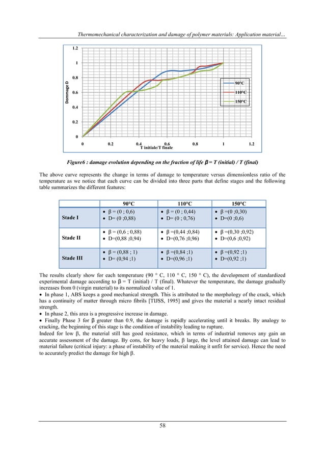 Thermo mechanical characterization and damage of polymer materials ...