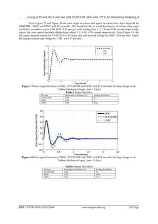 Tuning of PI and PID Controller with STATCOM, SSSC and UPFC for Minimizing Damping of ...