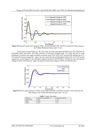 Tuning of PI and PID Controller with STATCOM, SSSC and UPFC for Minimizing Damping of ...