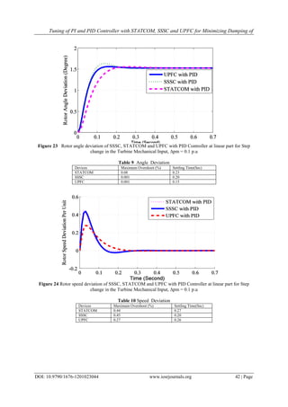 Tuning of PI and PID Controller with STATCOM, SSSC and UPFC for Minimizing Damping of ...