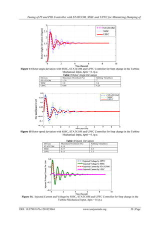 Tuning of PI and PID Controller with STATCOM, SSSC and UPFC for Minimizing Damping of ...