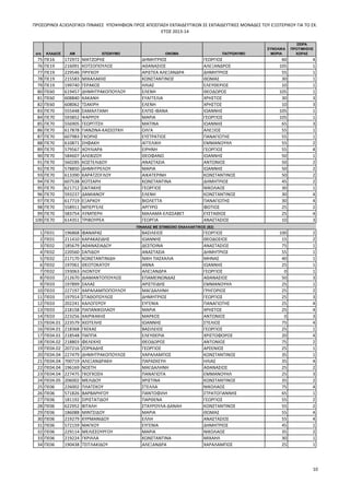 Επιστροφή / Eκτύπωση ΠΡΟΣΩΡΙΝΟΙ ΑΞΙΟΛΟΓΙΚΟΙ ΠΙΝΑΚΕΣ ΥΠΟΨΗΦΙΩΝ ΠΡΟΣ ...