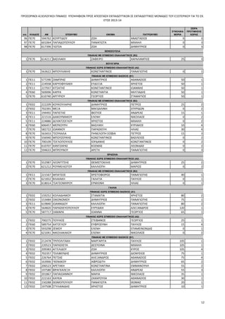 Επιστροφή / Eκτύπωση ΠΡΟΣΩΡΙΝΟΙ ΑΞΙΟΛΟΓΙΚΟΙ ΠΙΝΑΚΕΣ ΥΠΟΨΗΦΙΩΝ ΠΡΟΣ ...