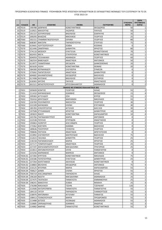 Επιστροφή / Eκτύπωση ΠΡΟΣΩΡΙΝΟΙ ΑΞΙΟΛΟΓΙΚΟΙ ΠΙΝΑΚΕΣ ΥΠΟΨΗΦΙΩΝ ΠΡΟΣ ...