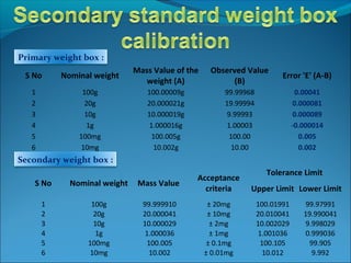 Analytical balance Presentation | PPT
