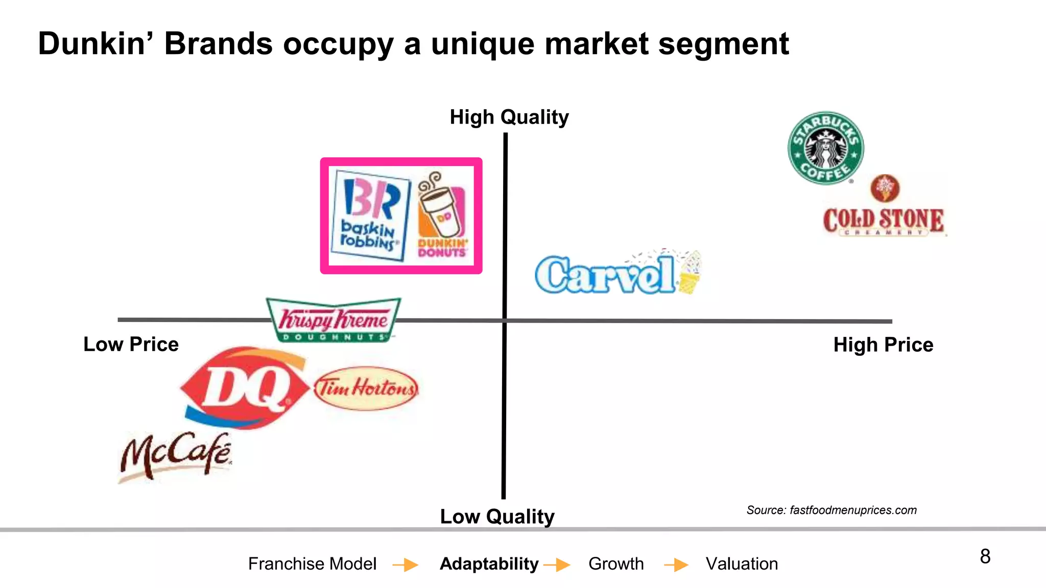 Group 15- Dunkin' Brands | PPTX