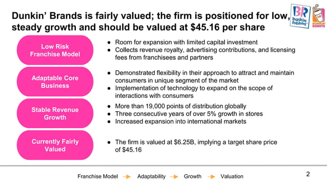 Group 15- Dunkin' Brands | PPTX | Grocery Shopping | Shopping
