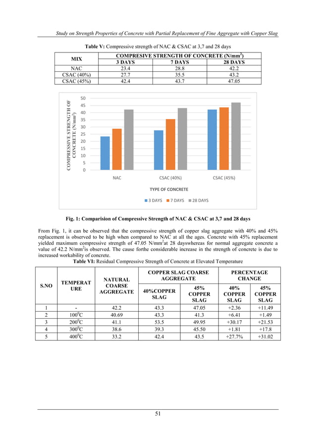 Study on Strength Properties of Concrete with Partial Replacement of Fine Aggregate with Copper ...