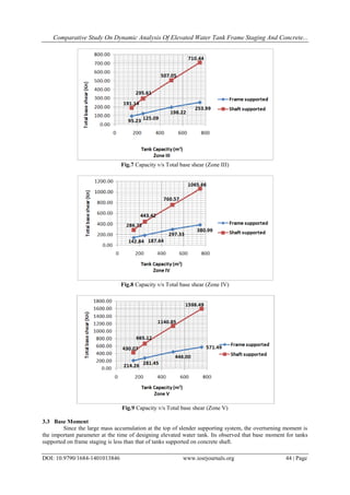 Comparative Study on Dynamic Analysis of Elevated Water Tank Frame ...
