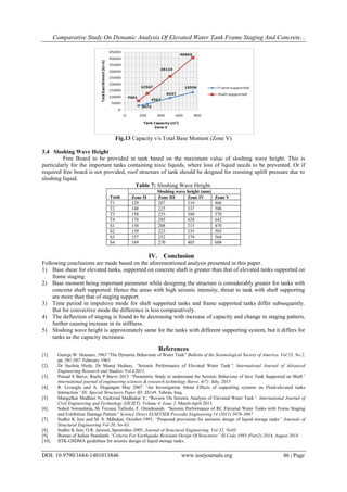 Comparative Study on Dynamic Analysis of Elevated Water Tank Frame ...