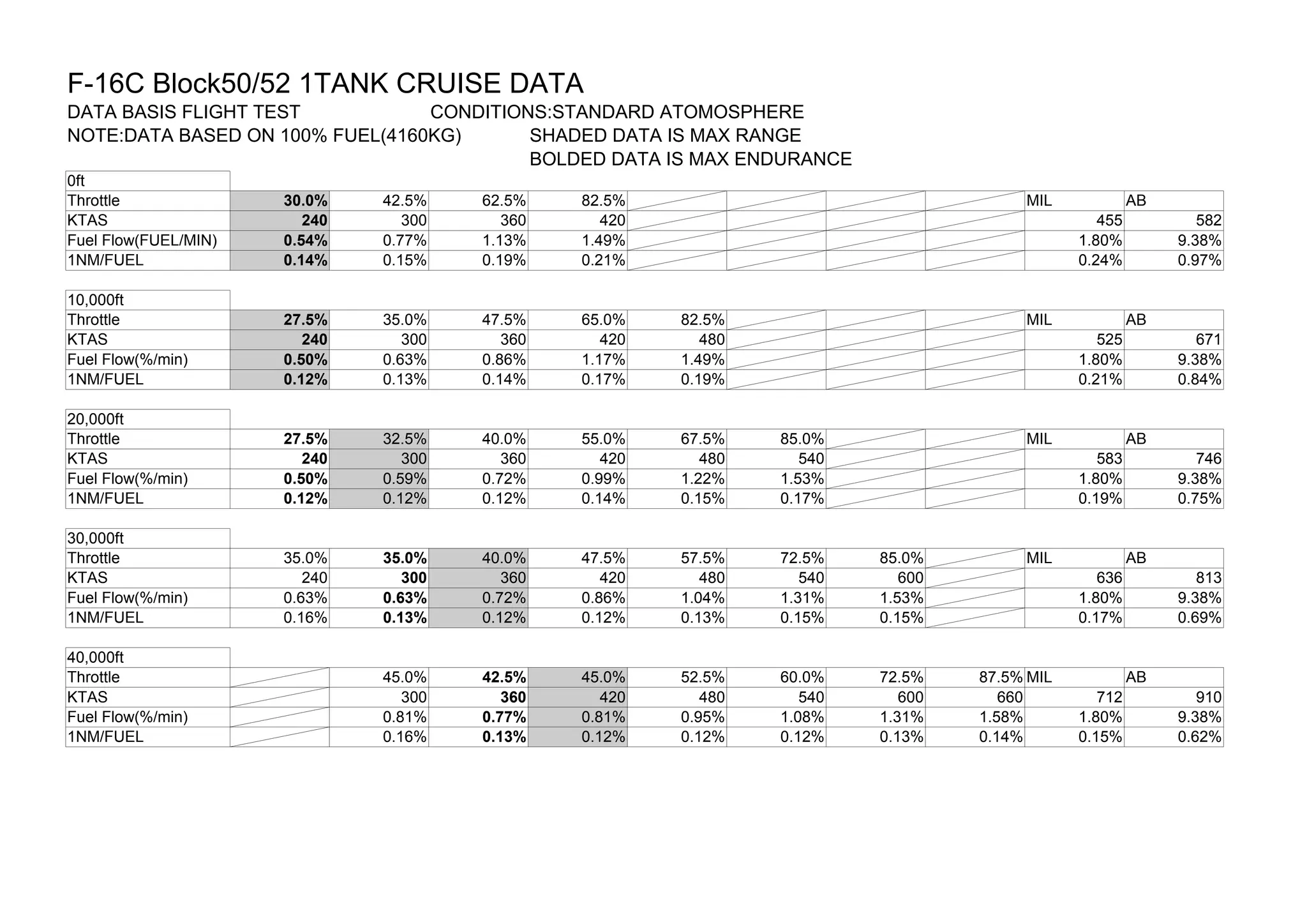 F16 flight manual | PDF
