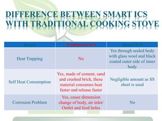 Improved Cook Stove (ICS) | PPTX