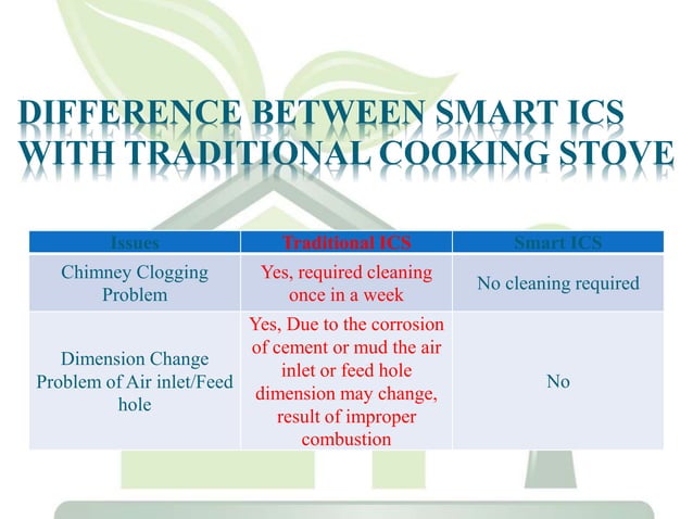 Improved Cook Stove (ICS) | PPTX | Home Appliances | Home & Garden