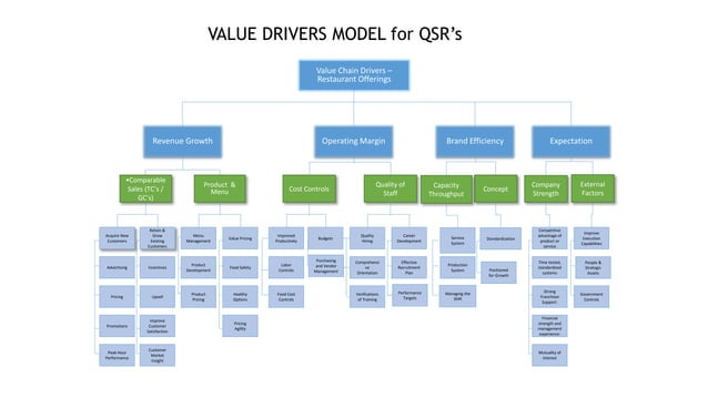 QSR Value Chain | PPTX | Business Accounting & Finance | Business