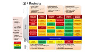 QSR Value Chain | PPTX