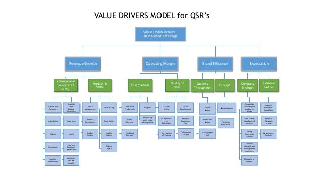 QSR Value Chain