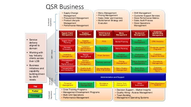 QSR Value Chain