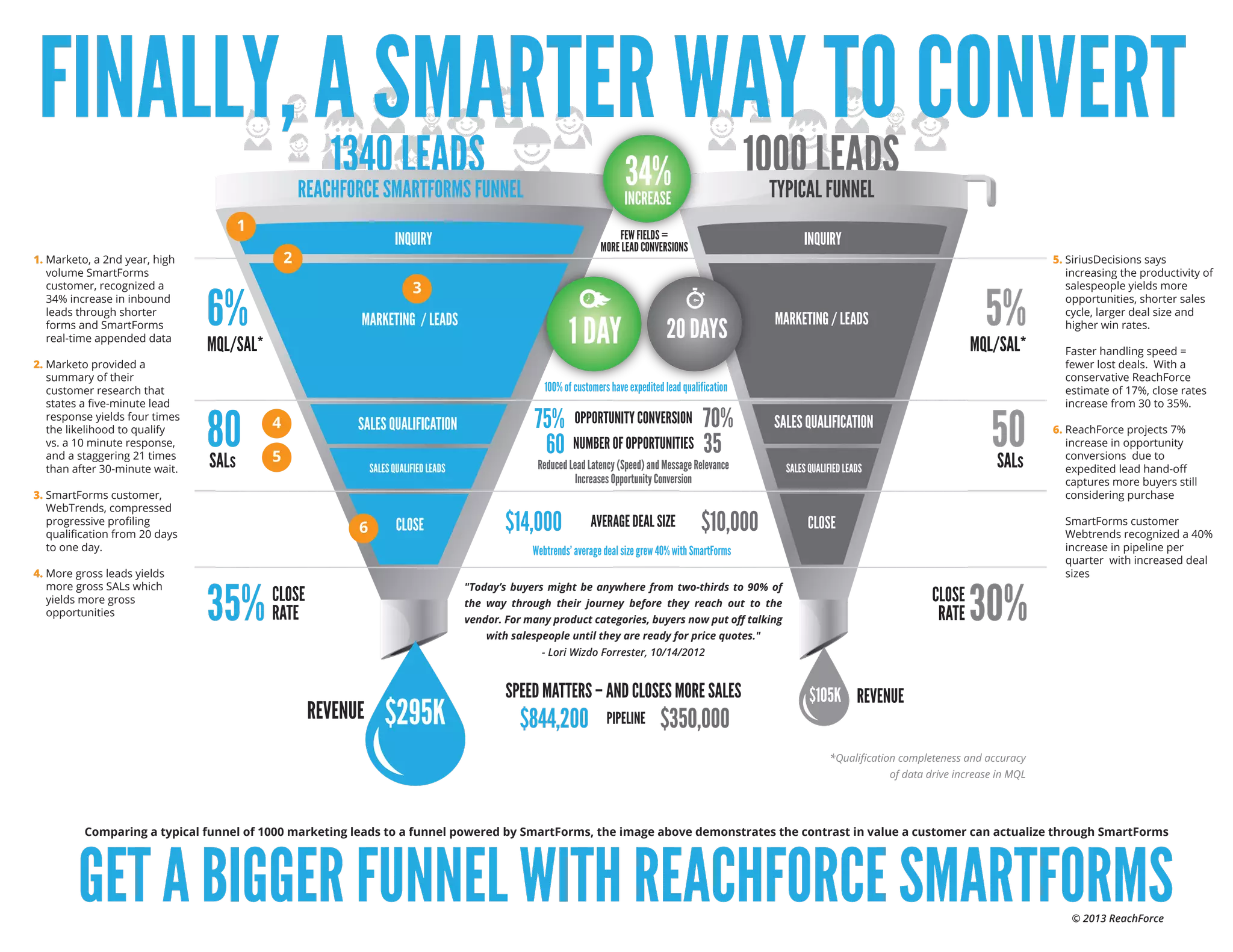 Smartforms-Funnel-Annotated-v3-011713 | PDF