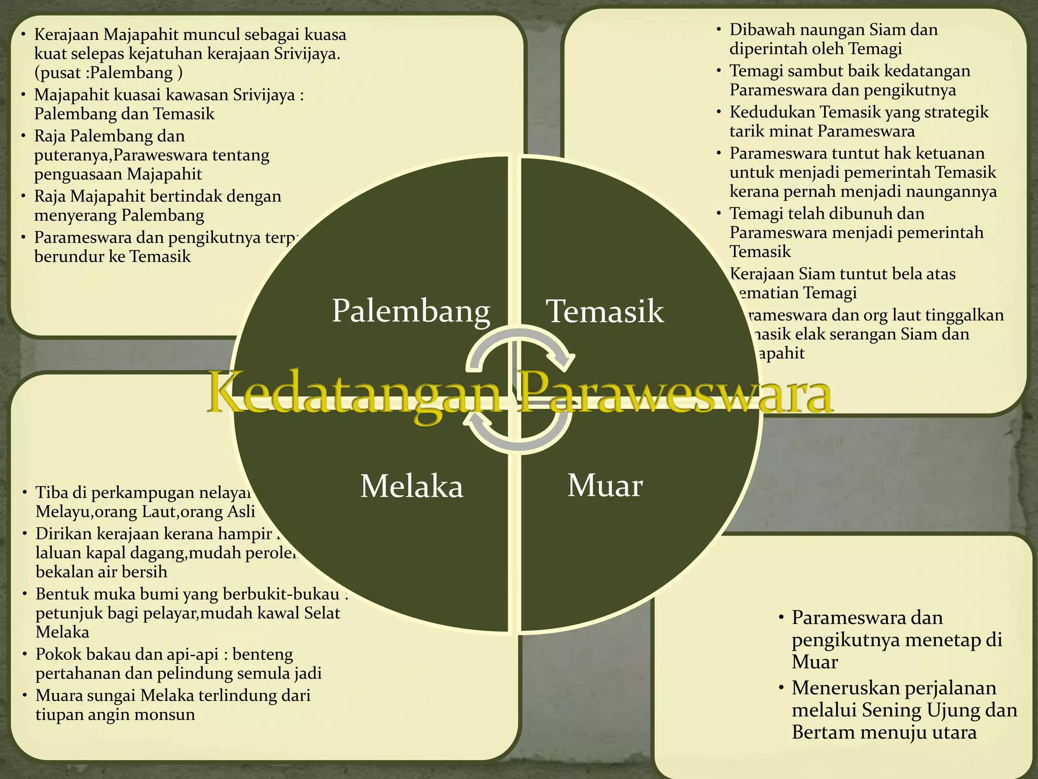BAB 4 : Pengasasan Kesultanan Melayu Melaka | PPTX