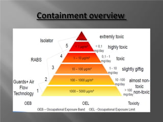 Facility requirements for Hazardous drug Manufacturing | PDF
