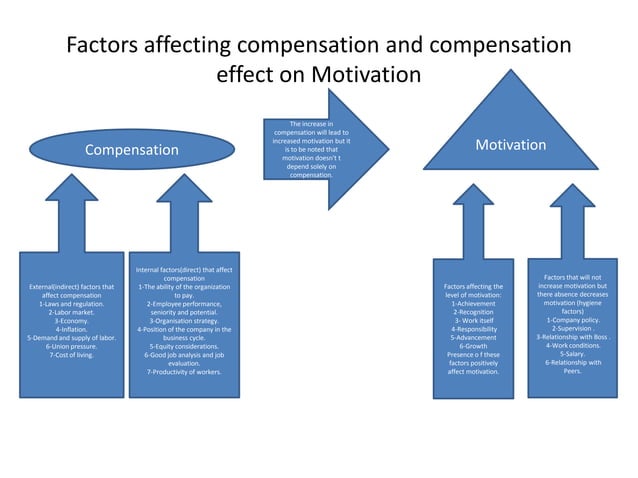 Compensation and Incentives flowchart,(L),by Tamer Moustafa | PDF