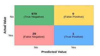 Artificial Intelligence modeling F1 score calculation.pptx