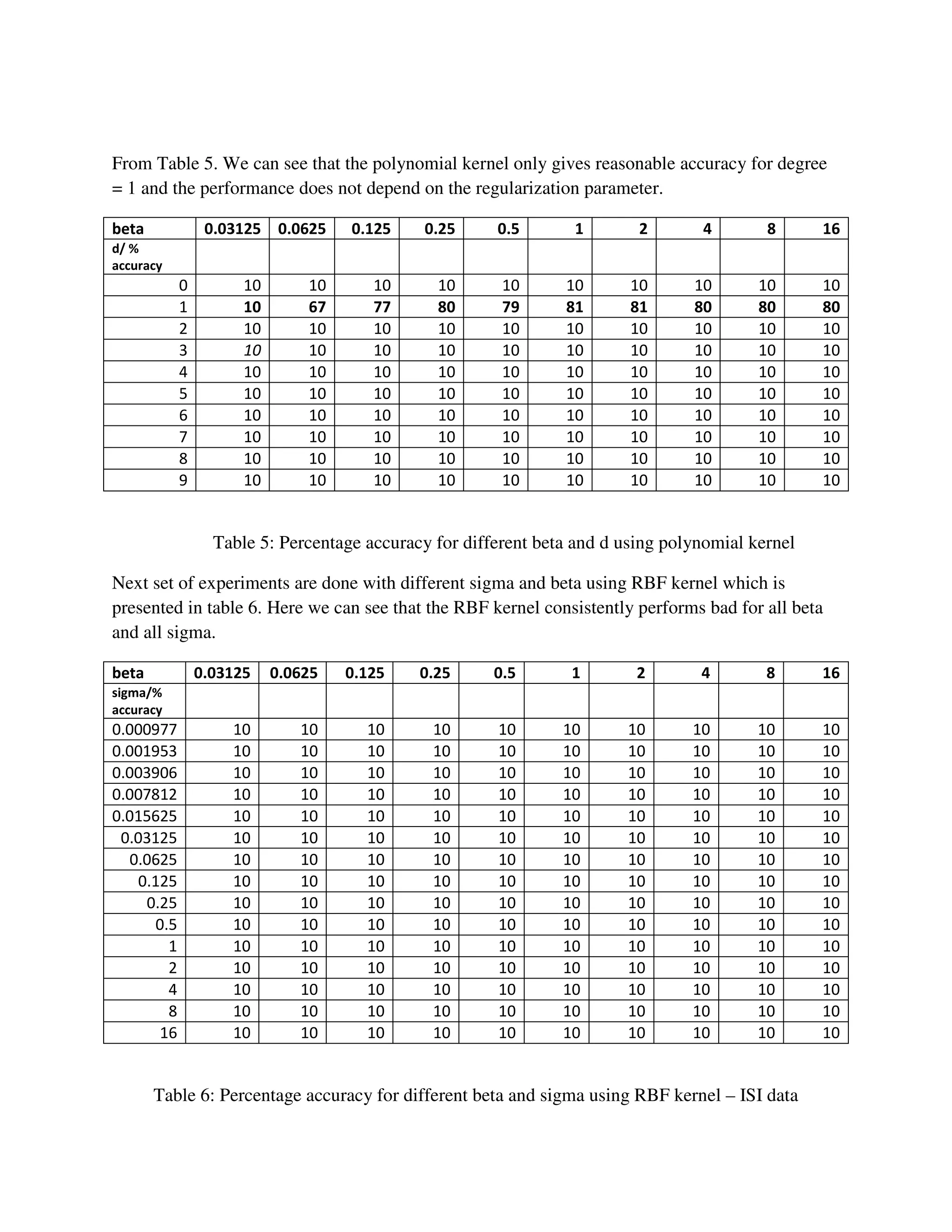 Project report - Bengali digit recongnition using SVM | PDF