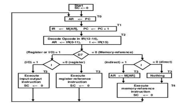 instruction cycle ppt | PPTX