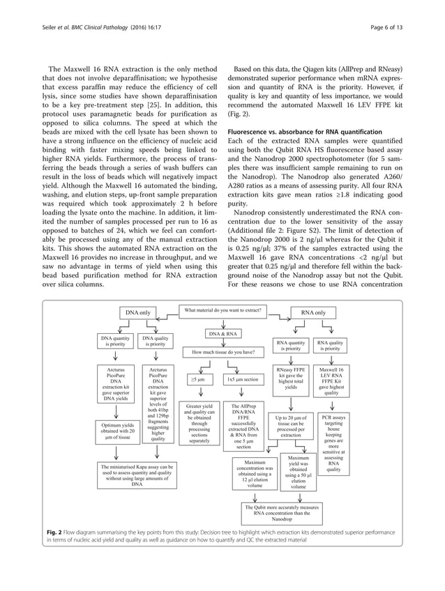 Nucleic acid extraction from FFPE cell blocks | PDF