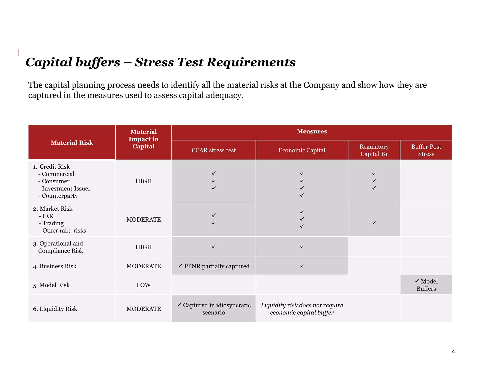 capital management and stress test | PPTX