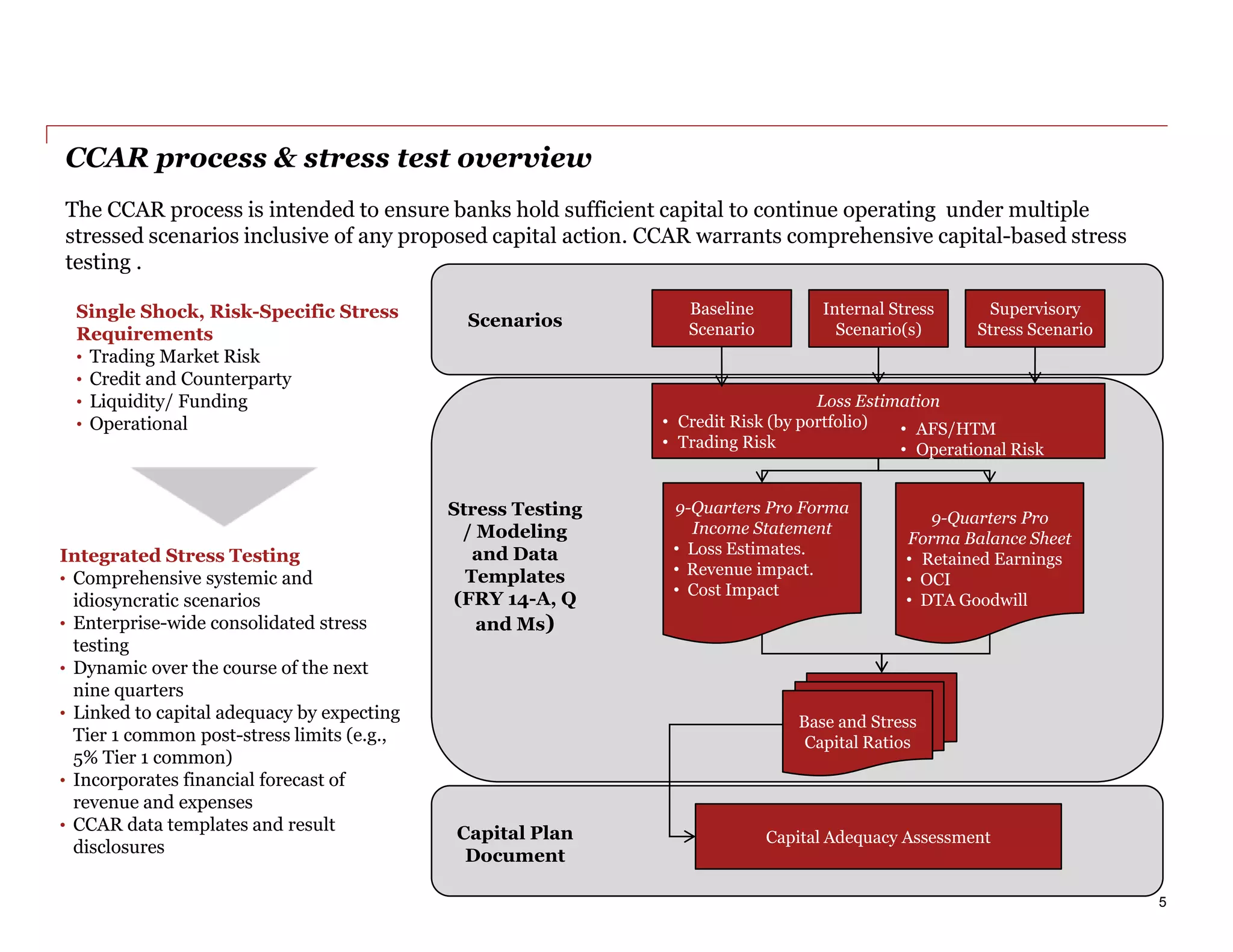 capital management and stress test | PPTX