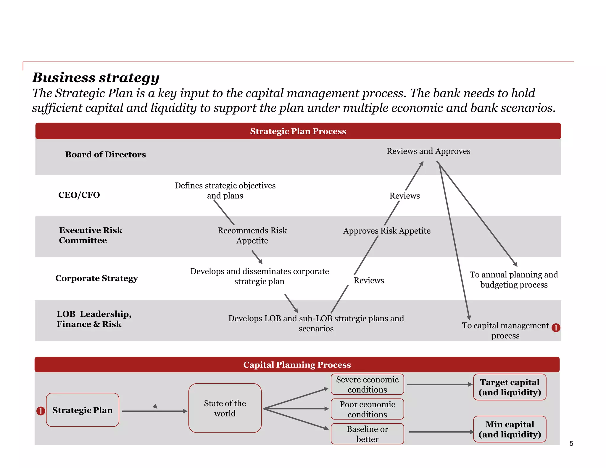 capital management and stress test | PPTX