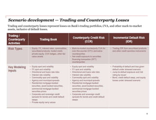 capital management and stress test | PPTX