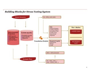 capital management and stress test | PPTX