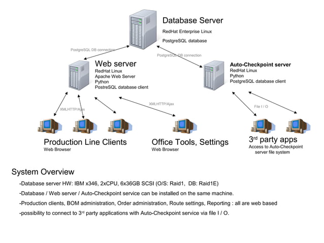 SFDCP – sfdc project | PPT